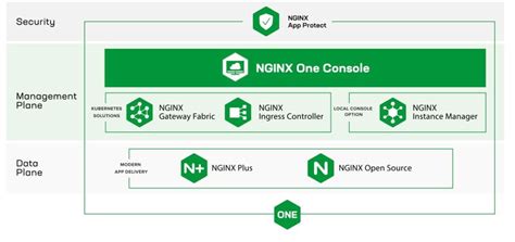 Kazi Mahmood On Linkedin F5 Unveils Nginx One Unified App Delivery And Security Solution For Dev