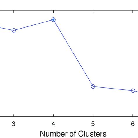 Silhouette Value Evaluation For The Clusters Download Scientific Diagram