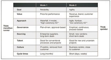 Did You Do Your Job Bicc Bimodal It And Analytic Sap Community