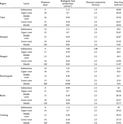 Crustal Parameters Used In The Thermal Structure Models Download Scientific Diagram