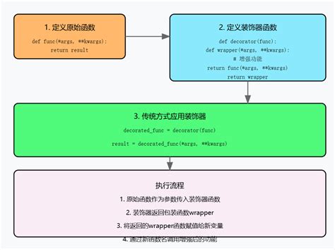 Python装饰器是什么？一文教你搞懂烦人的python装饰器！！！ Csdn博客