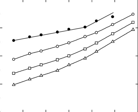 A Effect Of Extractant Concentration On The Extraction Of Ratio D Download Scientific