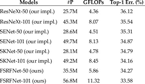 Single 224 × 224 Cropped Top 1 Error Rates On The Tiny Imagenet
