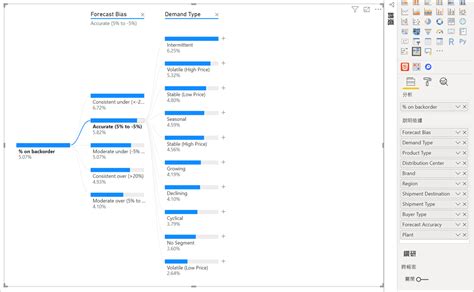 在 Power Bi 中建立和檢視分解樹狀結構視覺效果 Power Bi Microsoft Learn