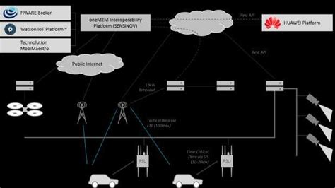 Integration Of IoT Devices Into The OneM2M IoT Platform In The Dutch Download Scientific