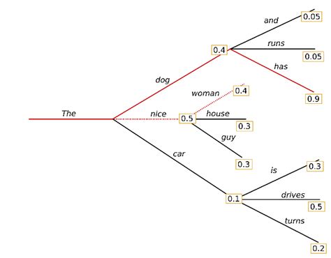 Sooftware Nlp Decoding Strategy 디코딩 전략