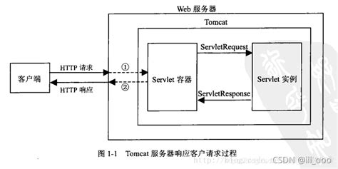 tomcat与jsp servlet的关系以及运行原理 tomcat和jsp的关系 csdn博客