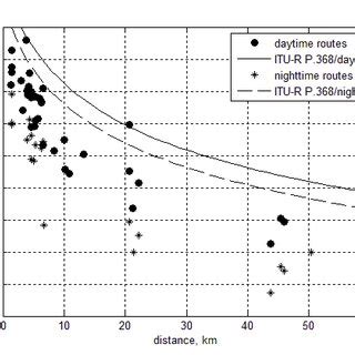 Measured And Predicted Field Strength During The Daytime And Nighttime