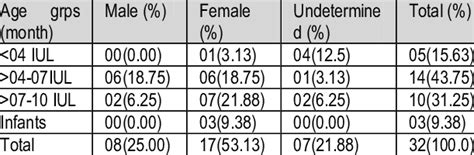 Age And Sex Wise Distribution Download Table