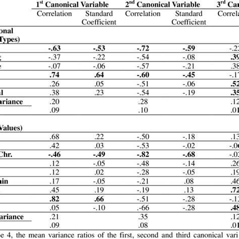correlation coefficients between canonical variables and dependent and