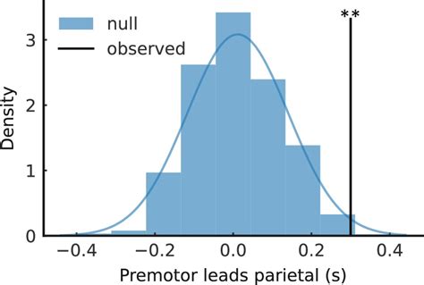 Figures And Data In Neural Dynamics Of Causal Inference In The Macaque Frontoparietal Circuit