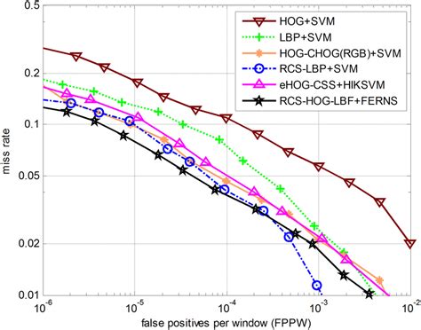 Comparison Between The Proposed Method And Five Other Methods Download Scientific Diagram