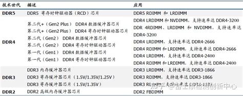 【解读】ddr5内存规范和关键特性 知乎
