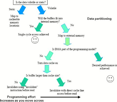 DSP Performance Tuning Part Cache DMA And Frameworks EDN