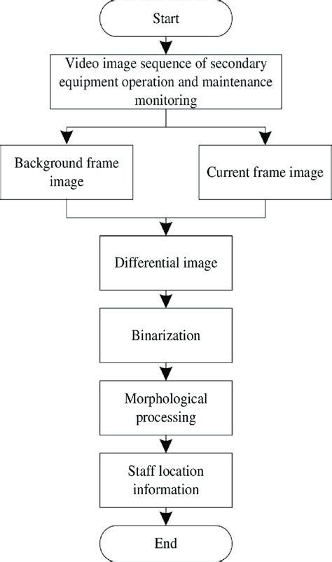 Flow Chart Of Moving Target Recognition Algorithm Based On Background