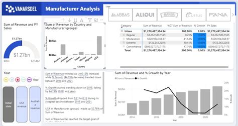kazeem ibrahim on linkedin powerup2023 powerbi powerbidashboard powerbichart