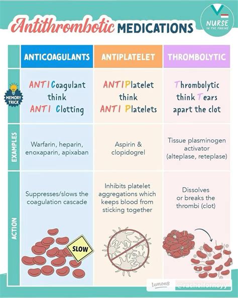 Antithrombotic Medication Cheat Sheet Artofit