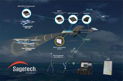 Global Provider Of Certifiable Situational Awareness And Bvlos Solutions Sagetech