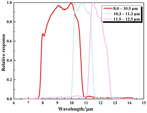 Sdgsat 1 Tis Prelaunch Radiometric Calibration And Performance