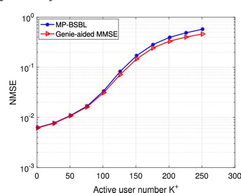 figure 1 from block sparse bayesian learning based joint user activity