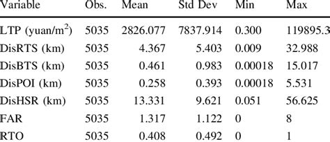 Summary Of The Dependent And Independent Variables In The Hedonic