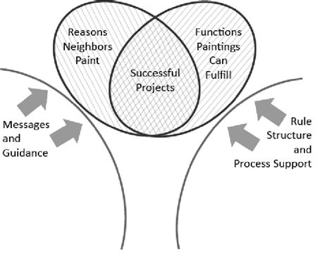 Conceptual Model Supporting Better Alignment Between The Reasons Download Scientific