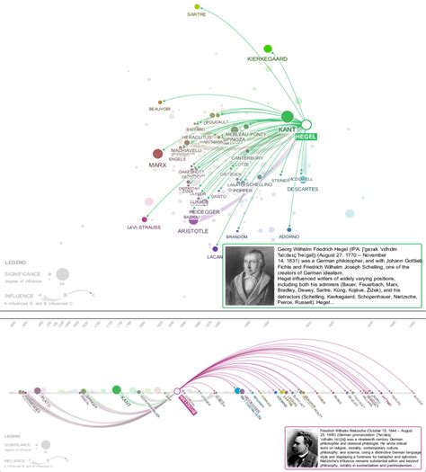 visualizing influence relations between philosophers using an interest download scientific