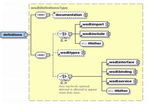 Whats New In Wsdl 20