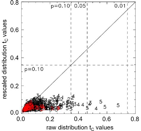 Values Of The Two Sample Cramér Von Mises Test Statistic T C Based On Download Scientific