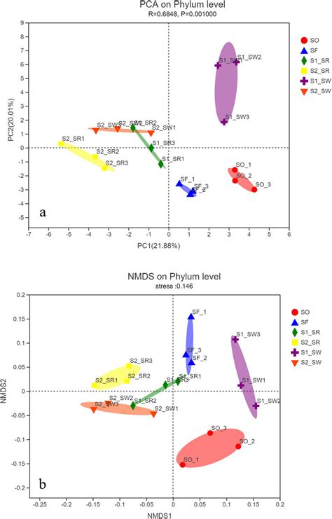 A Pca Of The Bacterial Communities In Sample And B Nmds Of The