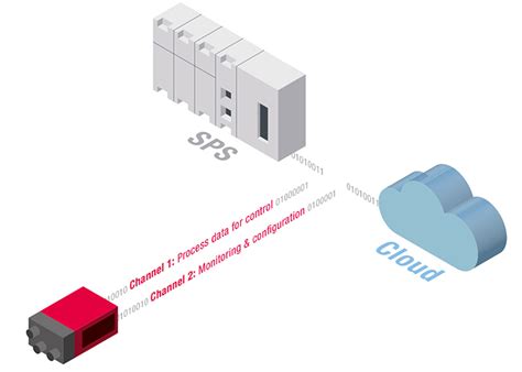 Dual Channel Prinzip I Alles Wichtige im Überblick Leuze