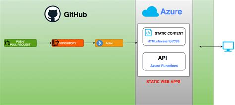 Building An Angular App With Azure Static Web Apps Service By Bhargav
