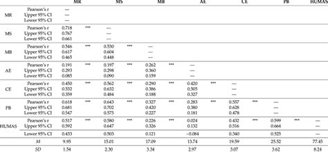 Bivariate Correlation Matrix And Descriptive Statistics Download Scientific Diagram