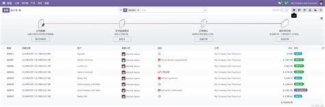 【odoo】常用的基本视图类型odoo 视图 Csdn博客