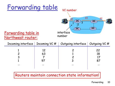 Ppt Network Layer Routing And Forwarding Powerpoint Presentation Id