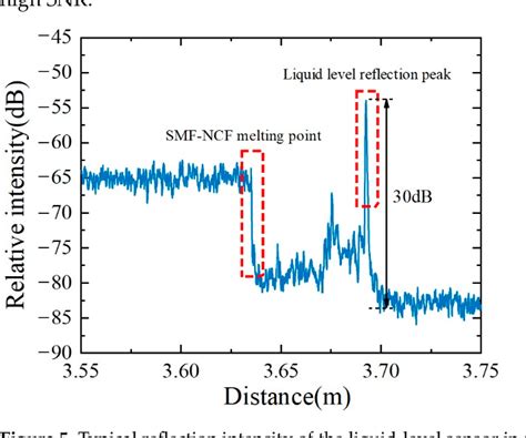 Figure 1 From High Resolution And Large Sensing Range Liquid Level Sensor Based On Optical