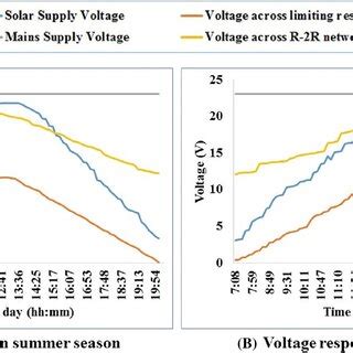 Voltage Response Of The System Download Scientific Diagram