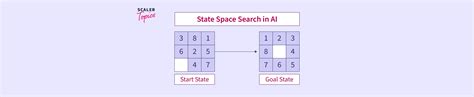 state space search in artificial intelligence scaler topics