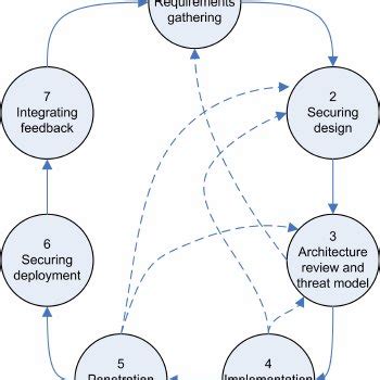 Application Security Life Cycle Download Scientific Diagram