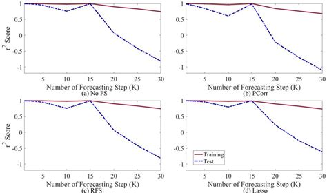 Forecasting Performance Of The Linear Regression For Training And Test Download Scientific