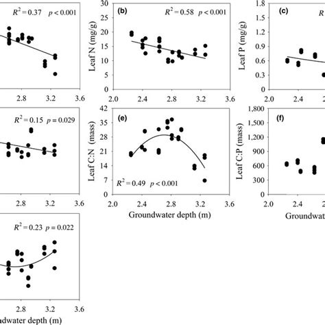 The Variation Of Leaf Nutrient Traits With The Groundwater Depth