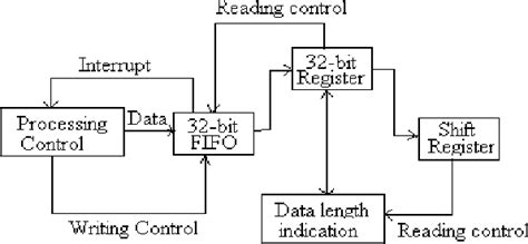 Figure From Design Of Multi Channel UART Controller Based On FIFO And FPGA Semantic Scholar