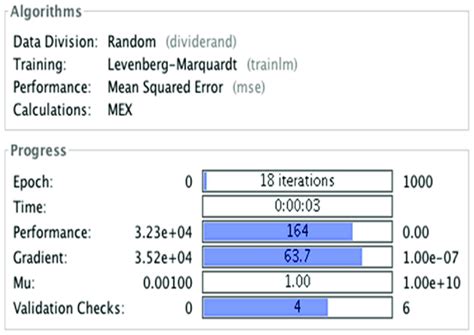 Ann Model Training Of Model One 32 Predicting Lol Using Predicted Dp Download Scientific