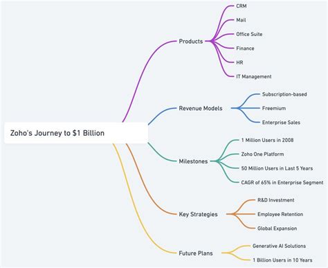 Ravi Teja Nadakudity On Linkedin Edtech Saas Startup Growth