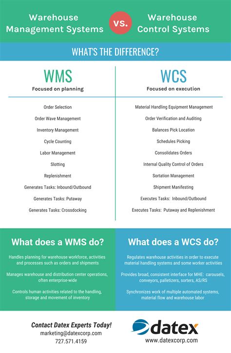 Wms Wcs Or Wes What Does Your Business Need