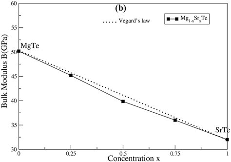 Variation Of The A Lattice Constants And B Bulk Modulus Of Mg 1−x Download Scientific