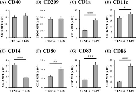 Comparison Of Dc Related Surface Marker Expression On Differentiated Download Scientific
