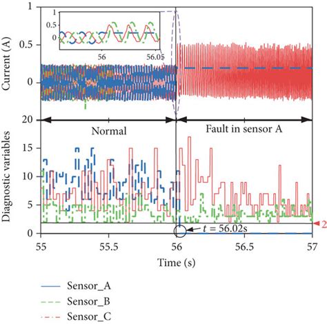 Evolution Of Pmsm Currents And Fault Detection Variables For The Case Download Scientific