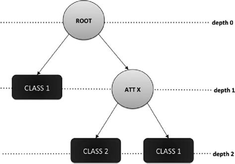 1 Example Of A General Decision Tree For Classification Download