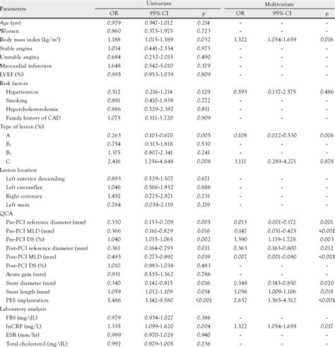 logistic regression analysis for predicting restenosis in nondiabetic